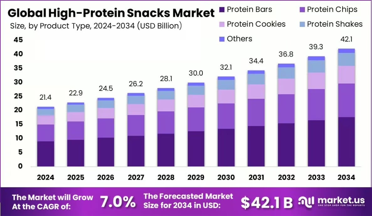 2025 Food & Snacks Trends and Talent Demands